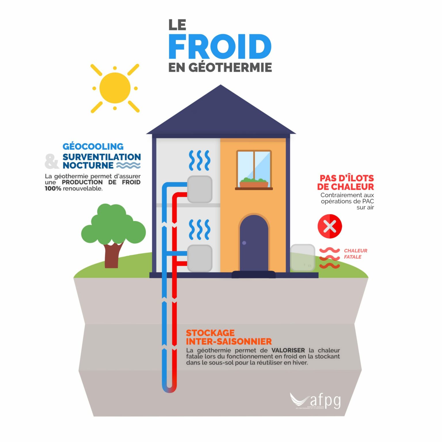 Géocooling - AFPG